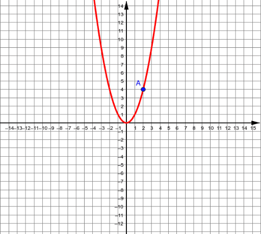 Dilation of Functions – GeoGebra