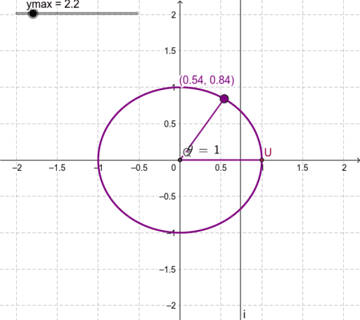 Unit circle and trig graphs – GeoGebra