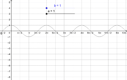 Cosine Function – GeoGebra