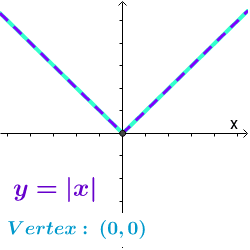 Absolute Value Transformations – GeoGebra