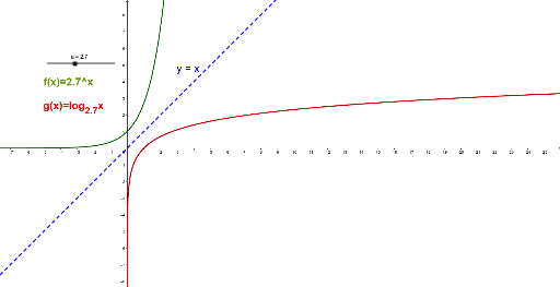 Inverse Natural Log Functions GeoGebra inverse-natural-log-functions-geogebra