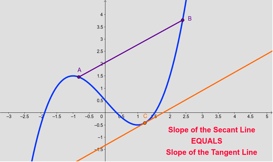 mean-value-theorem-for-derivatives-geogebra