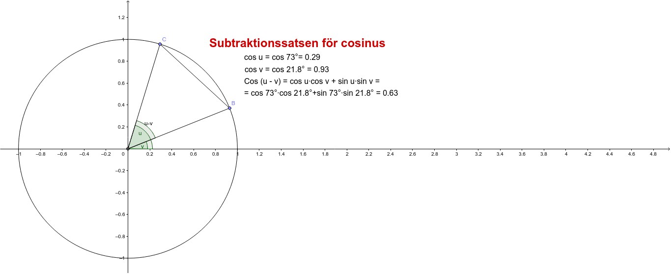 Subtraktionssatsen för cosinus – GeoGebra