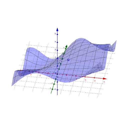 Partial Derivatives – GeoGebra