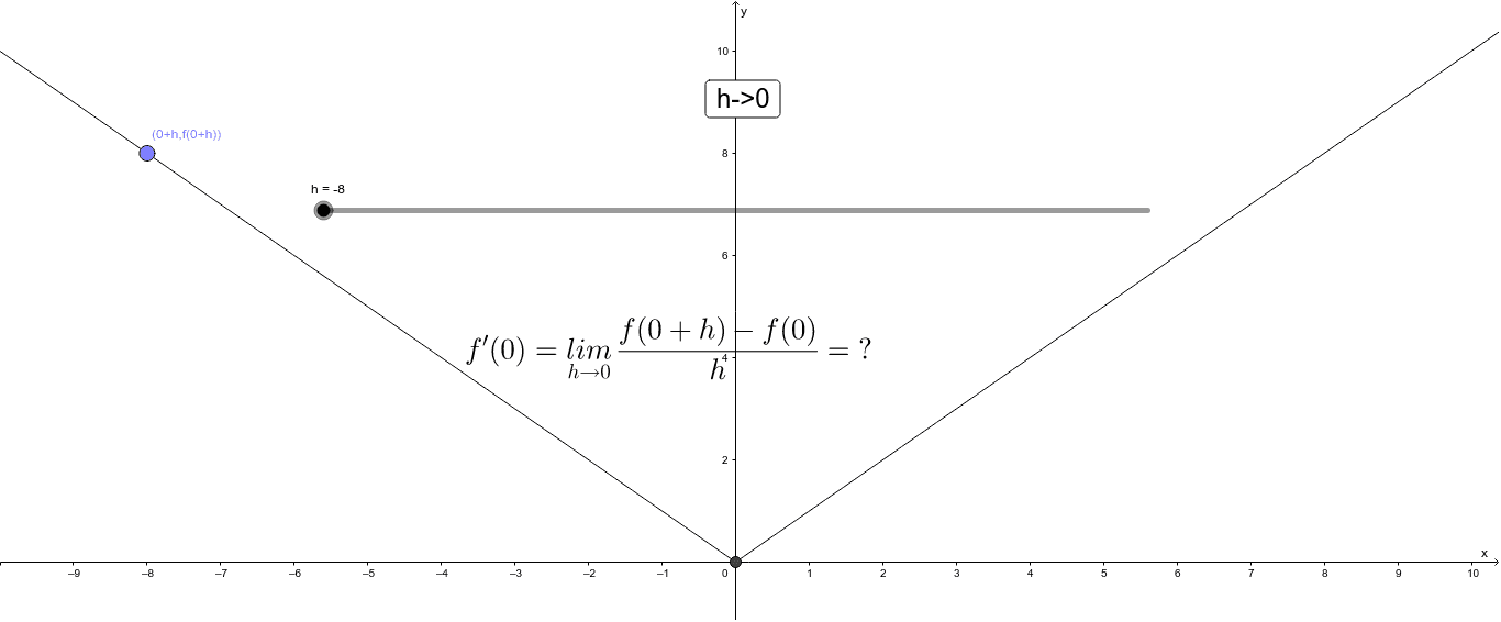 Existence de la dérivée en un point anguleux – GeoGebra