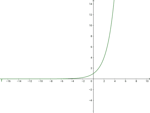Exponential and logarithmic functions – GeoGebra