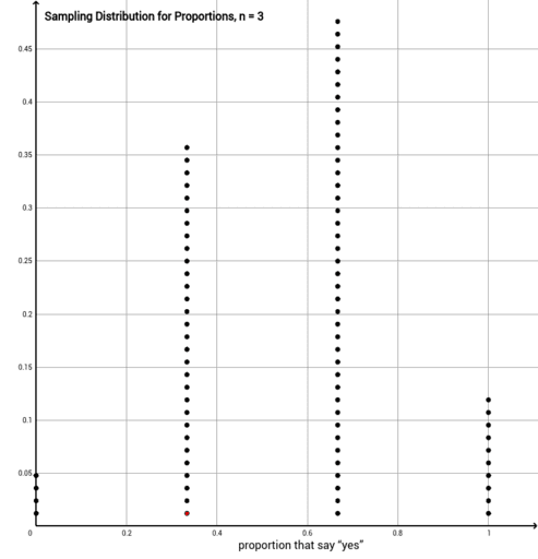 Sampling Distribution for Proportions, n = 3 – GeoGebra