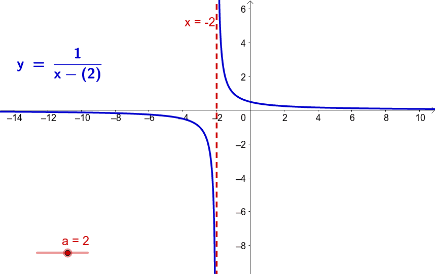 Reciprocal Graphs and Asymptotes – GeoGebra