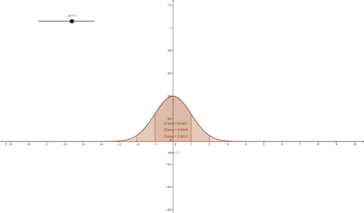 Normal curve with dynamic standard deviation – GeoGebra