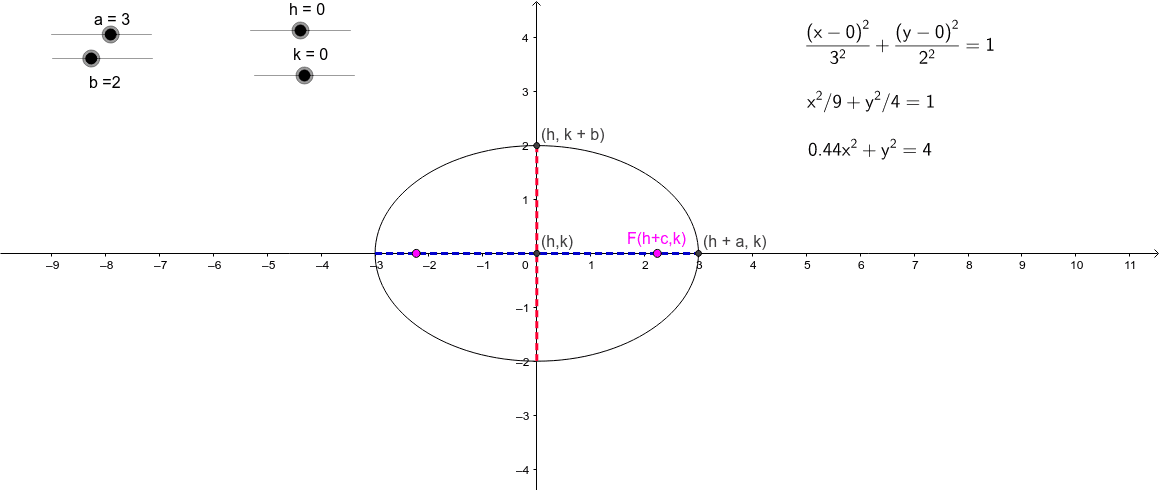 Ellipses – GeoGebra