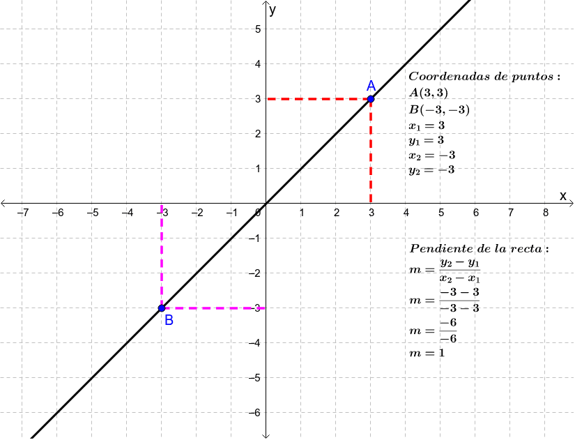PENDIENTE DE UNA RECTA – GeoGebra