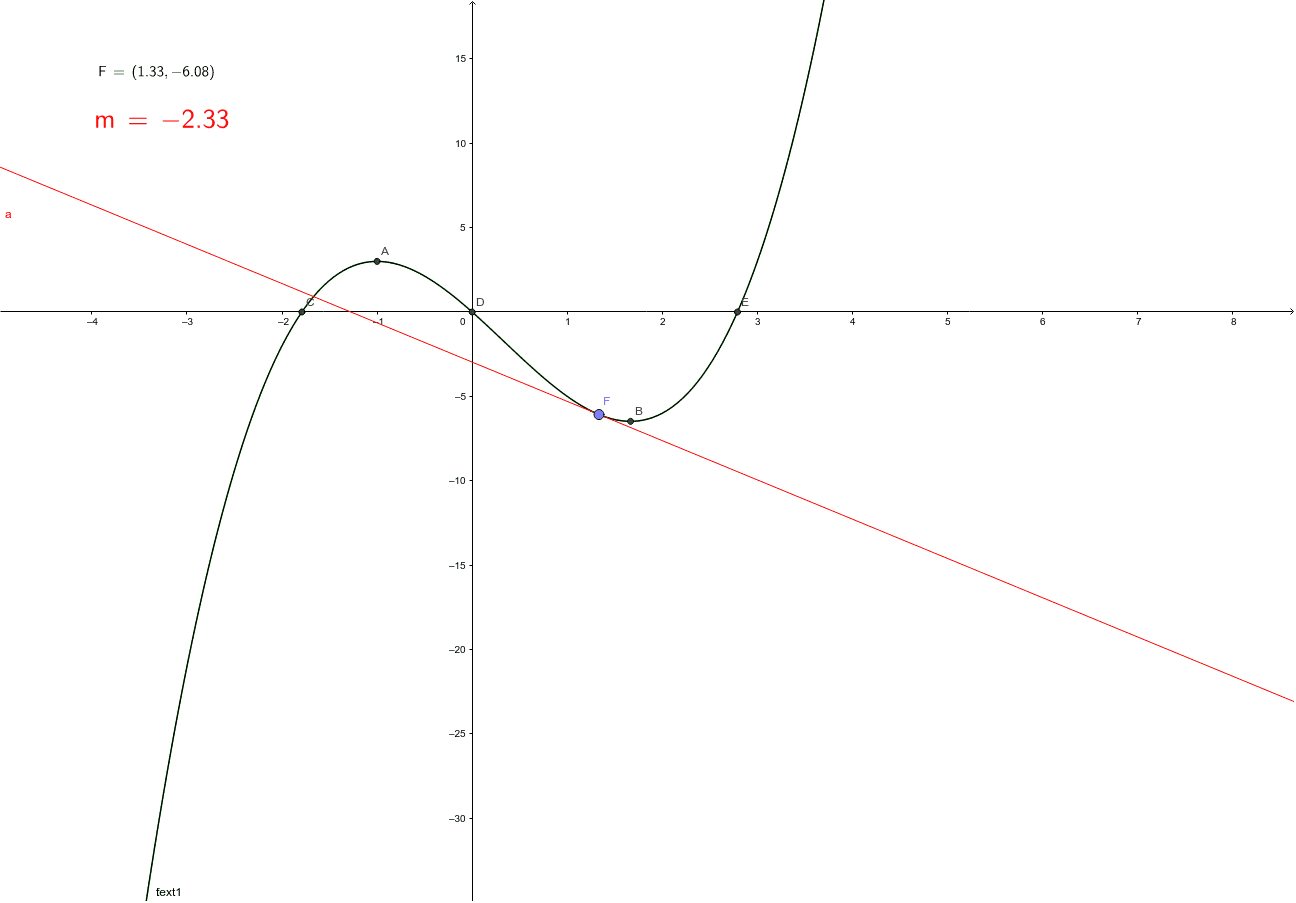 שיפוע משיק בנקודה - המחשה – GeoGebra