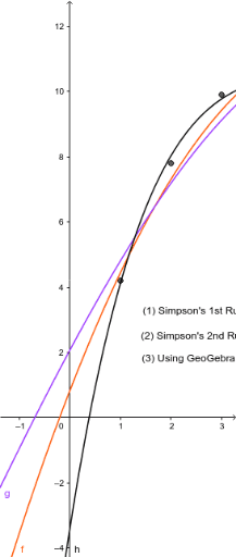Area Calculation using a 4th Degree Function – GeoGebra