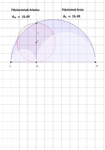Zusammenhang Flächeninhalt Arbelos und Kreis – GeoGebra