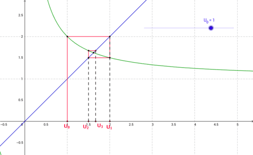 suite définie par récurrence – GeoGebra