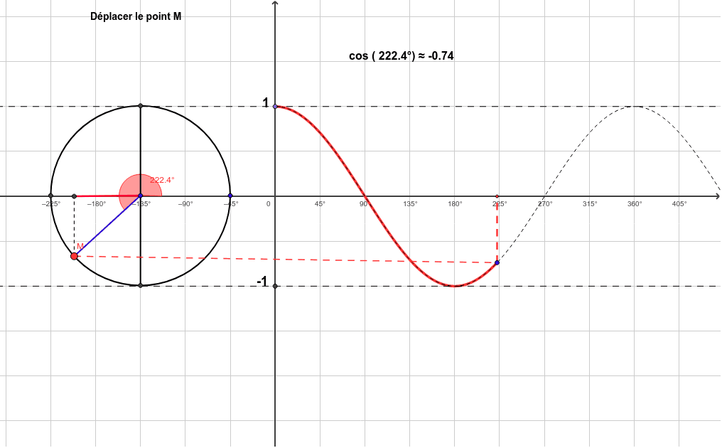 Fonction cosinus – GeoGebra