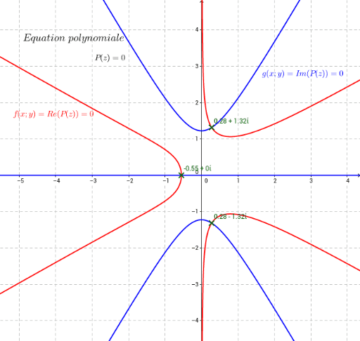 Recherche des zéros d'une fonction complexe – GeoGebra