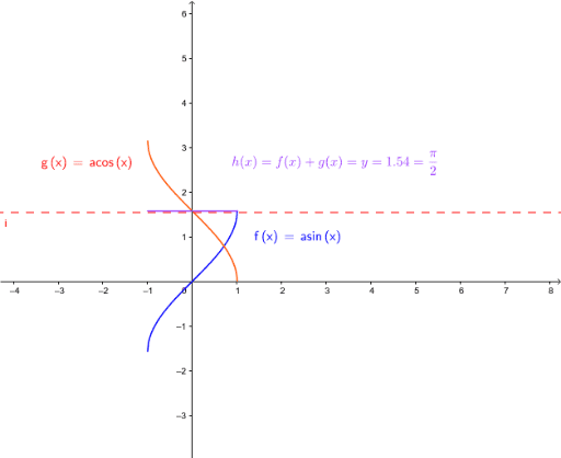 Chapter 10 notes inverses add up to pie over 2 – GeoGebra