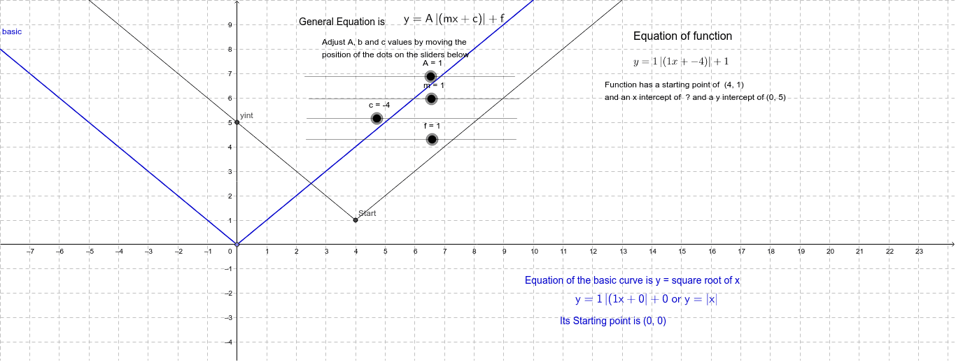 Absolute value graph (of a linear function) – GeoGebra