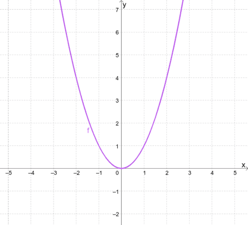 Topvergelijking van de parabool – GeoGebra