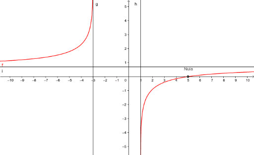 Grafik – GeoGebra