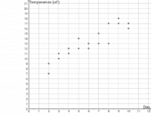 Temp Scatter plot – GeoGebra