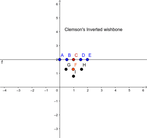 Clemsons inverted wishbone – GeoGebra