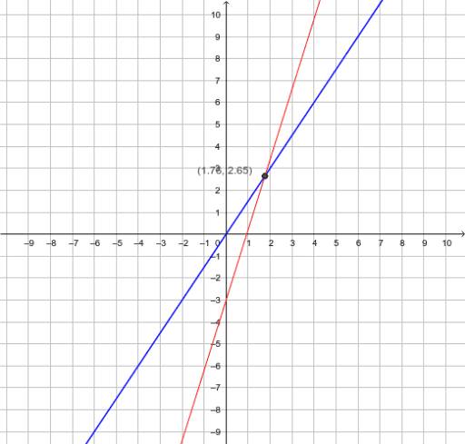 Graphing Systems of Equations – GeoGebra