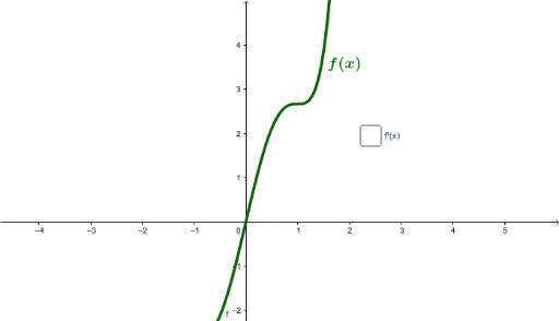 פונקציה ללא קיצון – GeoGebra