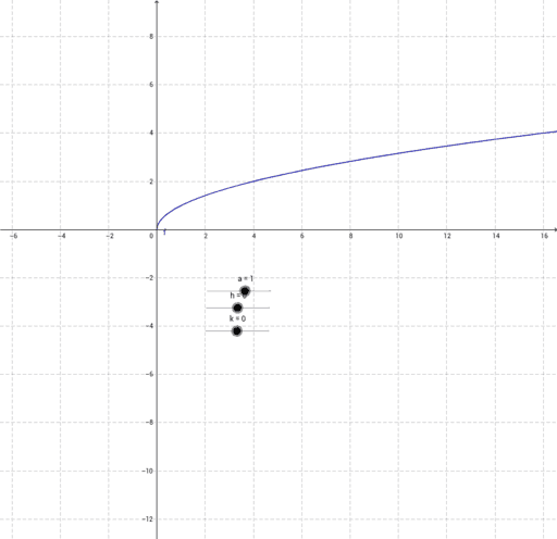 Square Root Function with Sliders – GeoGebra