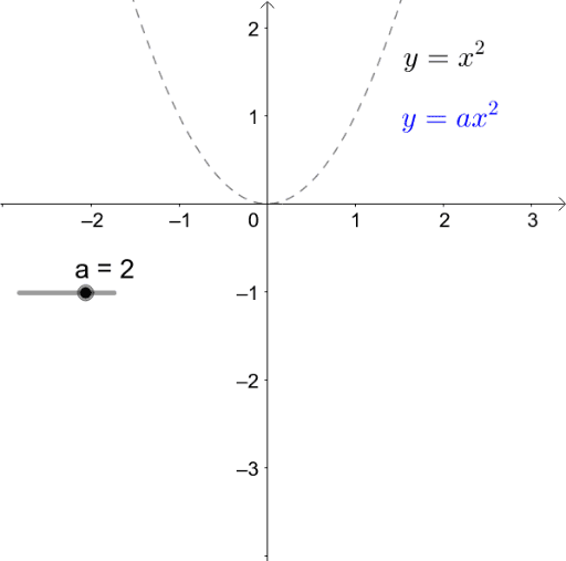 Dilations of a quadratic function – GeoGebra