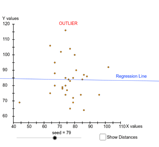 Finding Outliers in a Scatter Diagram – GeoGebra