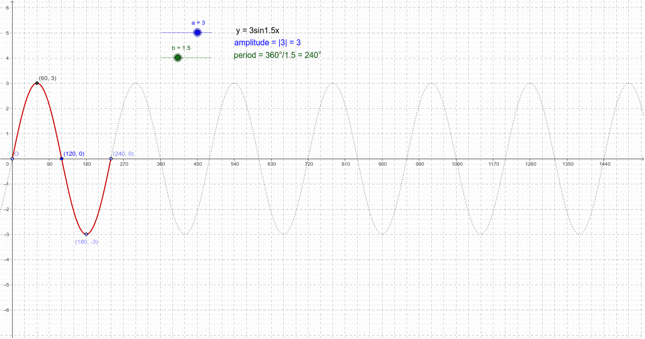 Sine Functions – GeoGebra