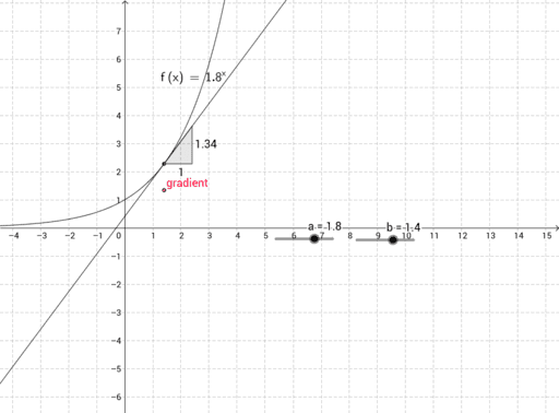 Gradient function of exponential functions – GeoGebra