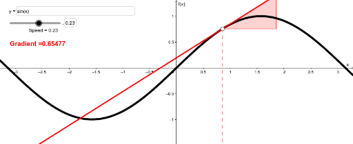 Gradient graph of a Trig Function – GeoGebra