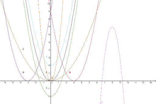 The Magic of Transformations – GeoGebra