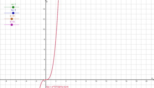 Fonction TOTO – GeoGebra