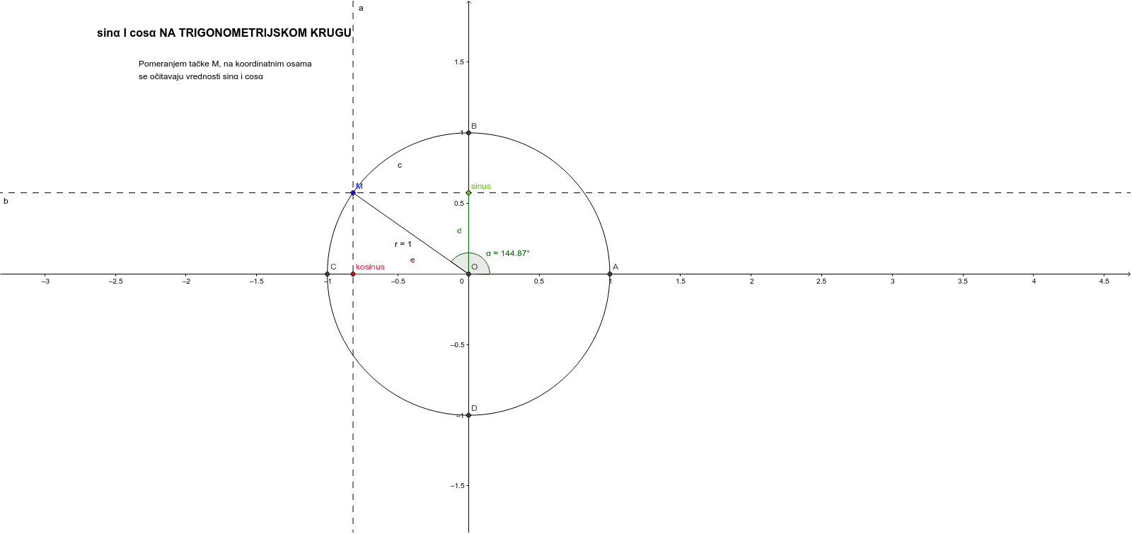 Sinus i kosinus na trigonometrijskom krugu – GeoGebra