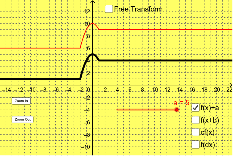 Transformations of Graphs – GeoGebra