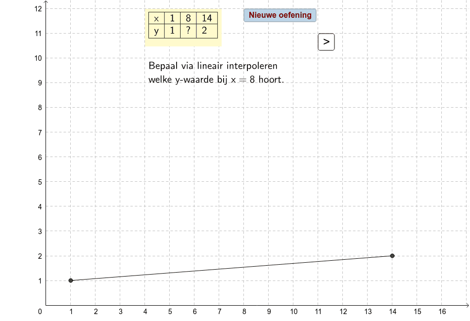 Grafisch interpoleren (lineair) – GeoGebra