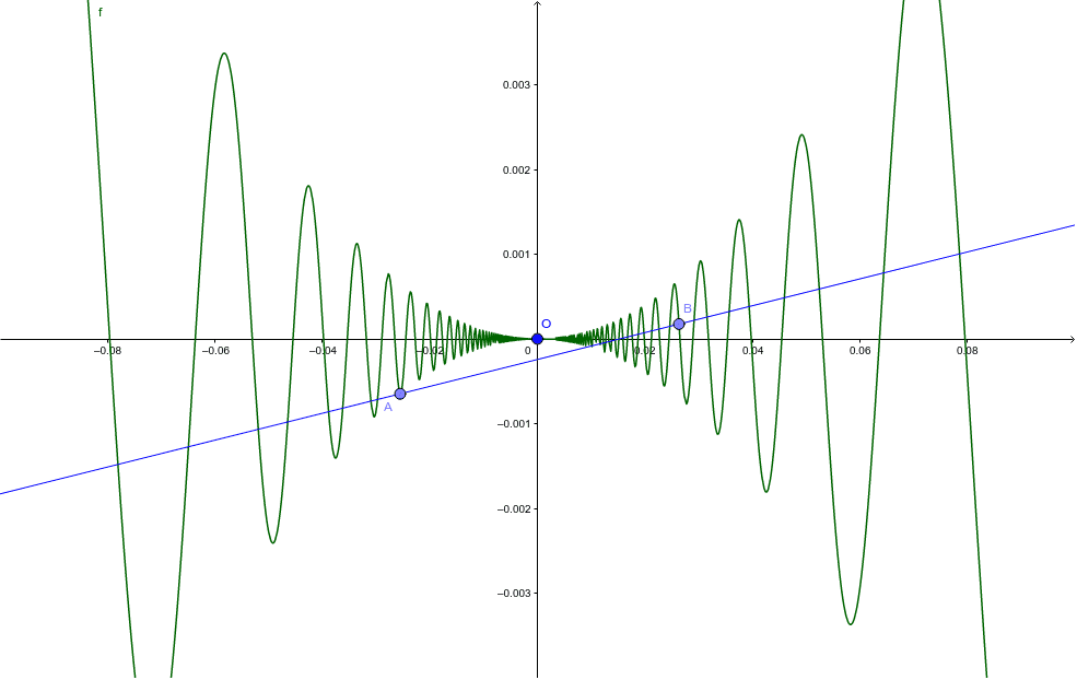 X 2 Sin 1 x GeoGebra