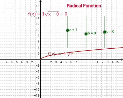 Radical Functions – GeoGebra