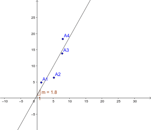 Slope and movable points - demo – GeoGebra