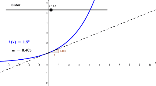 Exponential Functions - gradient when x = 0 – GeoGebra