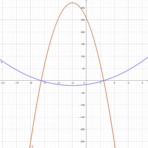 Interesting Examples for Completing The Square – GeoGebra