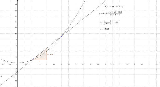 Differential calculus - first principles – GeoGebra