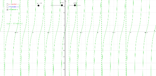 Transformation of Trigonometric Graphs – GeoGebra