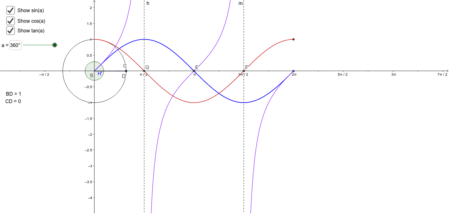 Trig Graphs and the Unit Circle – GeoGebra