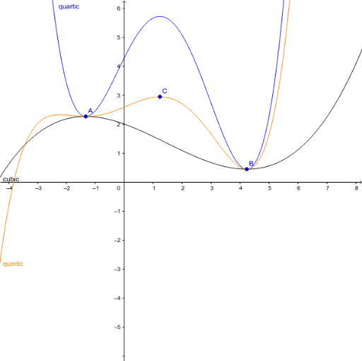 Cubic Through 2 Stationary Points – GeoGebra