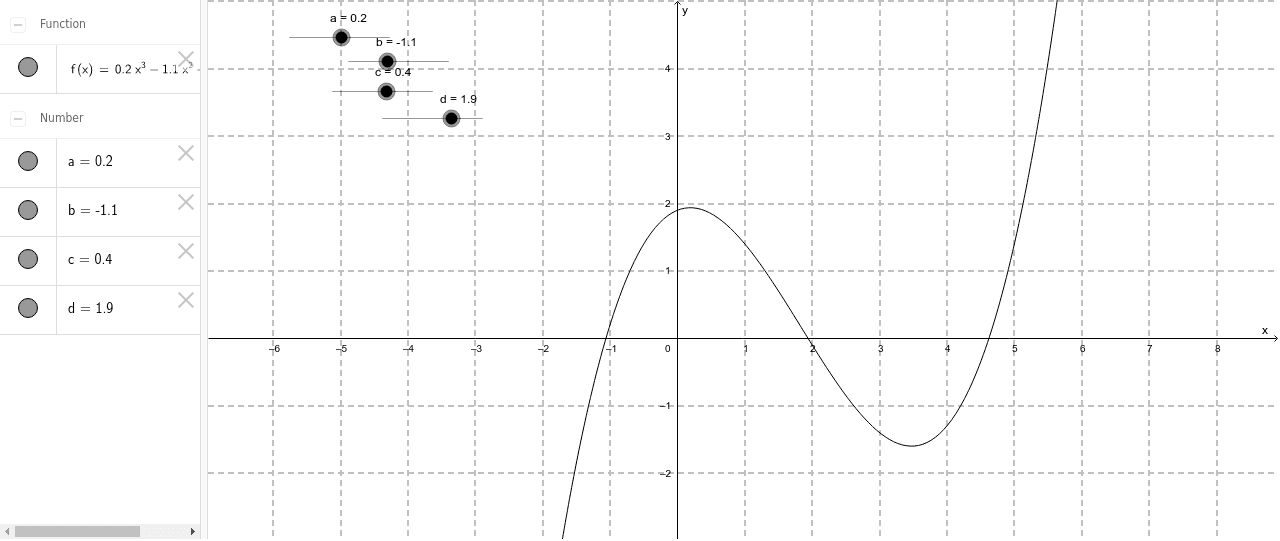 Polynome 3. Grades: Parameter – GeoGebra